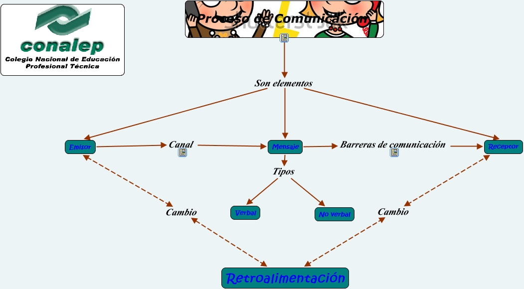 Proceso de comunicación